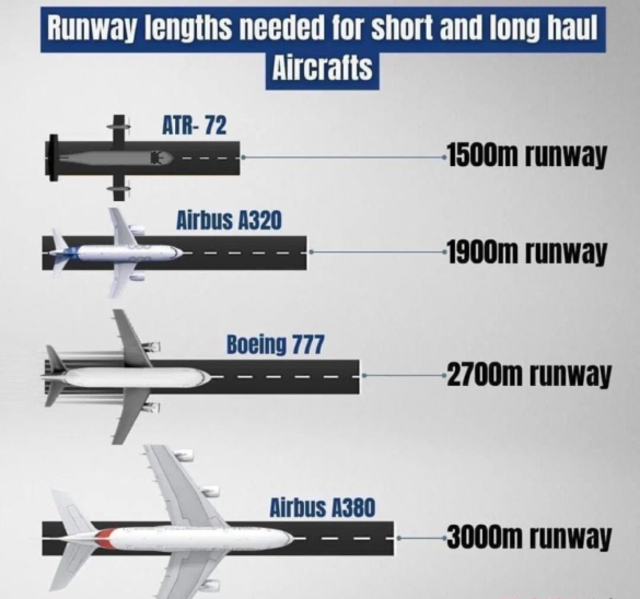 Deciphering Runway Lengths, Aviation’s Vital Operational Considerations ...